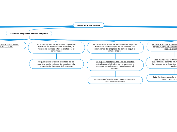 ATENCIÓN DEL PARTO - Mind Map